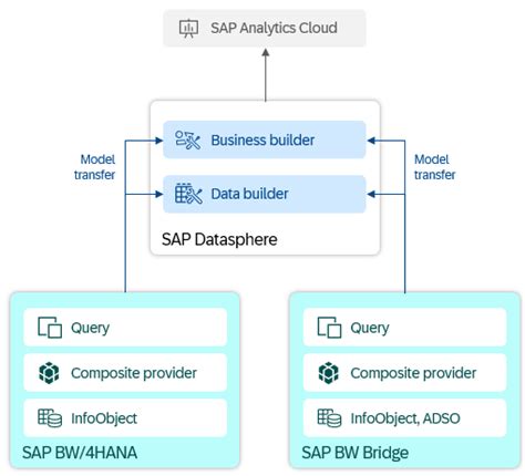 Part 1 Prerequisites And Setup Instructions For Sap Community