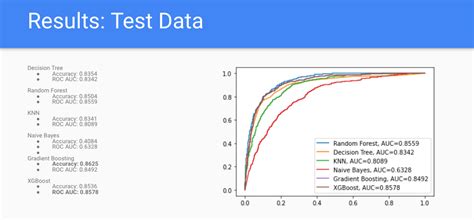 GitHub Kojiro Soooo Online Shopper Intent A Comparison Of Machine Learning Models Based On