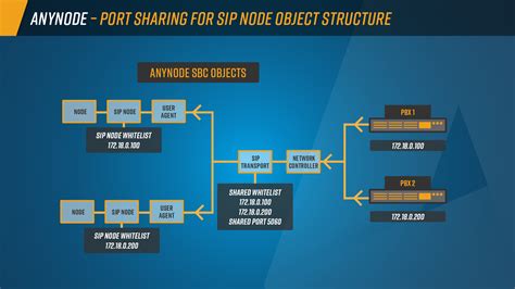 Port Sharing For Sip Node Anynode The Software Sbc