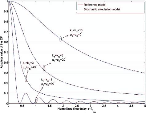 Comparison Between Reference And Stochastic Simulation Models