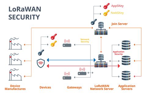 Lorawan And Its Contribution To Iiot Incibe Cert Incibe