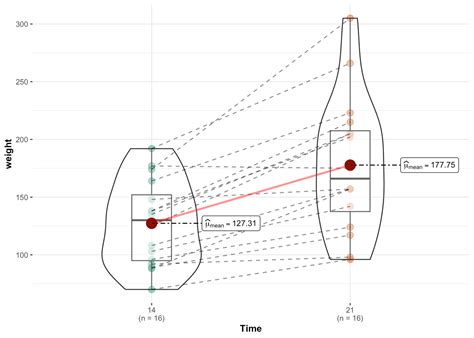 Tutoriel Comment Faire Des Boxplots Appariés Paired Boxplot Delladata