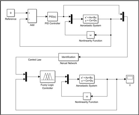 Figure 2 From Fuzzy Control Of Nonlinear Aeroelastic System Based On