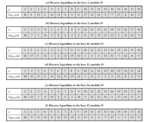 The Group Of Units Primitive Roots Discrete Logarithm