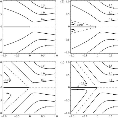 Graph of the stream function ψ ν ry x Here Re 10 and Bt 1 a Download Scientific