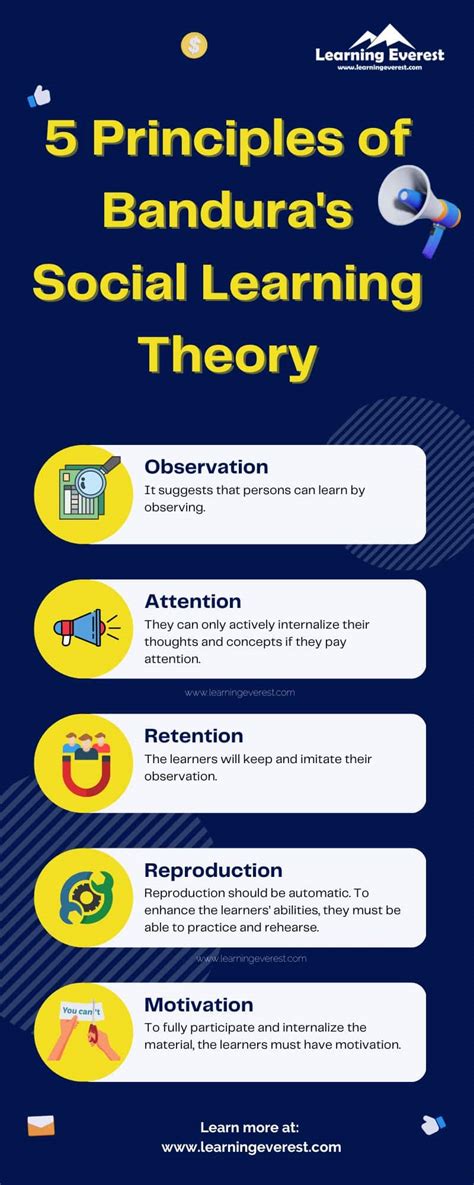 5 Principles Of Banduras Social Learning Theory Infographic