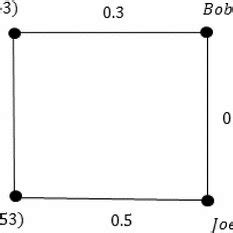 Fuzzy Labeling Graph G Of Social Relations Download Scientific Diagram