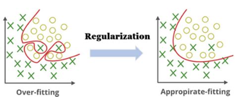 Regularization In Linear Regression Dnyaneshwari Chidrawar