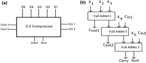 A Block Diagram Of 52 Compressor And B Implementation Of The Compressor Download Scientific