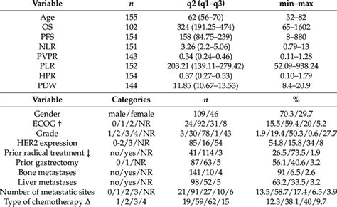 Characteristics Of Categorical And Continuous Variables Download Scientific Diagram