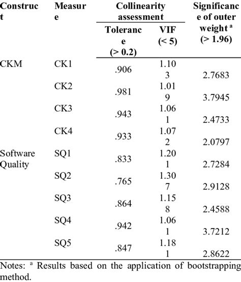 Validity And Reliability Assessment For Formative Constructs Download Scientific Diagram