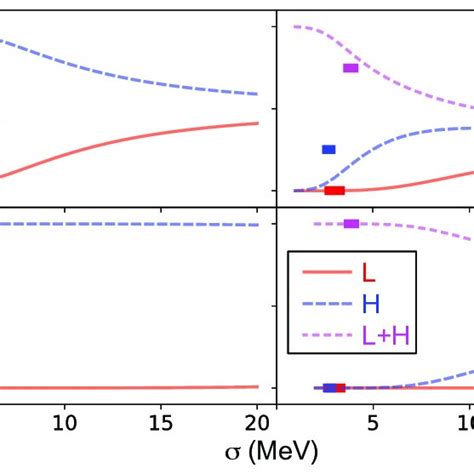 Posterior Model Weights Under The Averaging Scenarios With Two L And Download Scientific