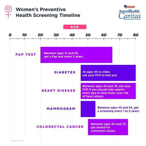 Womens Preventive Health Screening Timeline Health Screening Preventative Health Behavioral