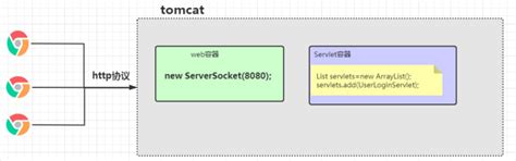 Java——《面试题——tomcat篇》