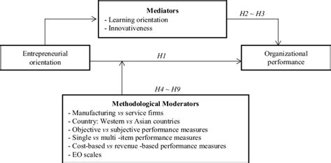 Conceptual Framework For Metaanalysis Download Scientific Diagram