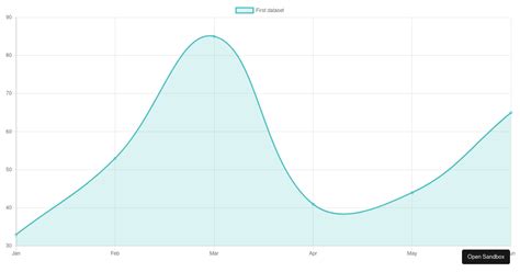 React Chartjs 2 Line Chart Example Forked Codesandbox
