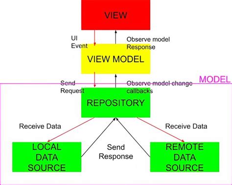 Learn About Mvvm Architecture In Flutter Ahmad Hassan Posted On The