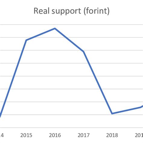 The Real Support In Eur Source Own Calculation Based On Ecb 2021 Download Scientific