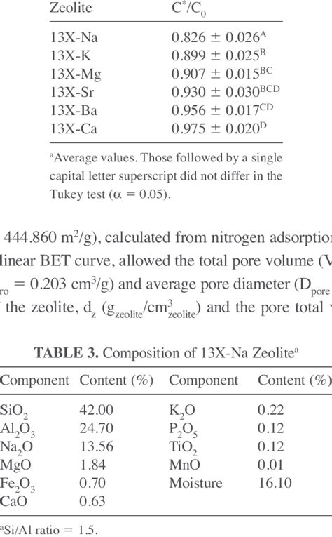 Relative Adsorption Equilibrium Concentrations Of Ca Onto 13x Zeolite A Download Table