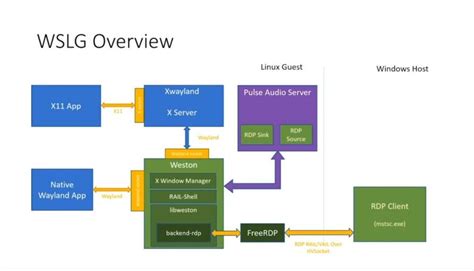 Wsl2 Gui