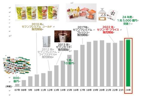 お客様のご愛顧により『セブンプレミアム』年間売上金額が初の1兆5000億円を突破！年間販売金額10億円商品は315品目に拡大！ 企業