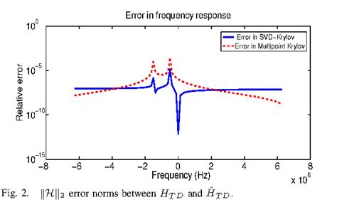 Figure From SVD Krylov Based Model Reduction For Time Varying Periodic Descriptor Systems