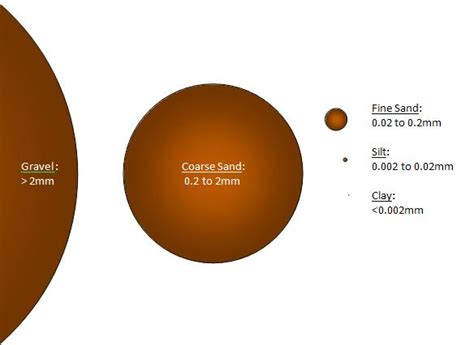 Soil Particle Size Comparison Chart Ppt The Dirt On Soil Powerpoint