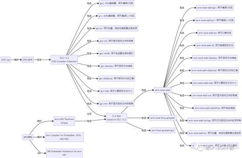 嵌入式科普5arm Gnu Toolchain相关概念和逻辑 Csdn博客