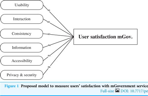 Table 1 From A User Satisfaction Model For Mobile Government Services A Literature Review