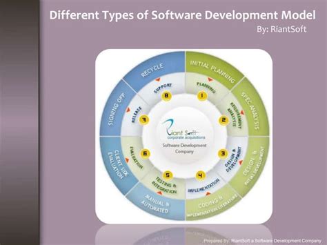 Software Development Life Cycle Ppsx