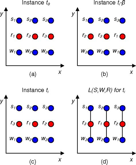 Figure 2 From Advanced Algorithm For Optimal Sensor Target And Weapon