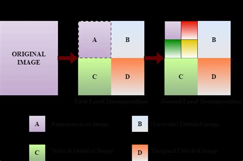 A Schematic Approach Of Wavelet Transform Decomposing Data Into Two