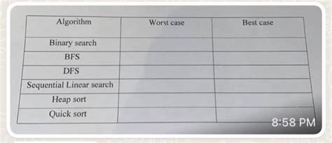 Solved Begin Tabular C C C Hline Algorithm Worst Chegg