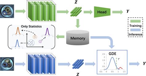 Figure 4 From Towards Continual Adaptation In Industrial Anomaly Detection Semantic Scholar