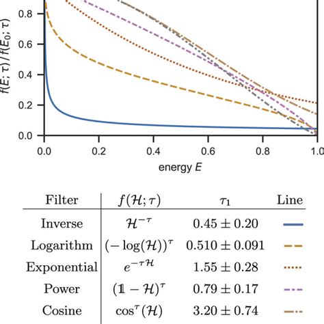 Filtering Operators Used In This Work The Value Of Fe τfe 0 τ Download Scientific
