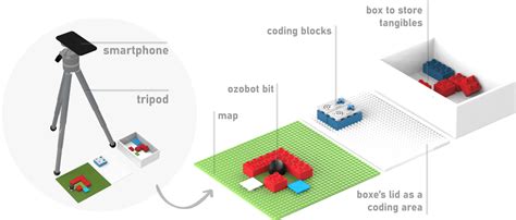 system overview with smartphone tripod physical map tangible blocks