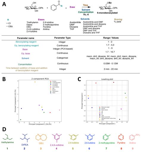 A Reaction And Reaction Space For Initial Closed Loop Optimization Download Scientific Diagram