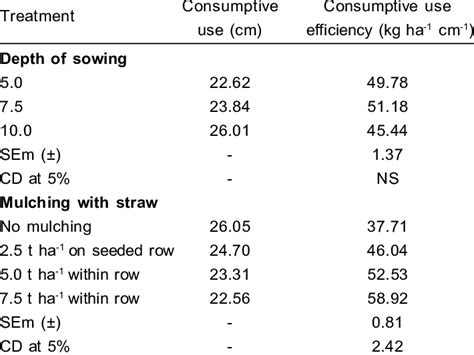 Effect Of Depth Of Sowing And Mulching On Consumptive Use And
