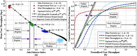 System Throughput Maximization Vs User Fairness [18] A Quantitative Download Scientific