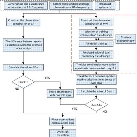 Flow Chart Of Amg Cycle Slip Detection And Repair Method Download