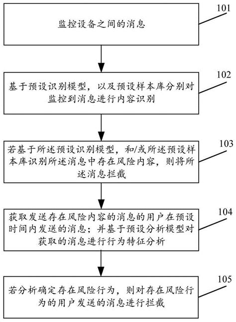 一种内容风险控制方法和装置与流程 2