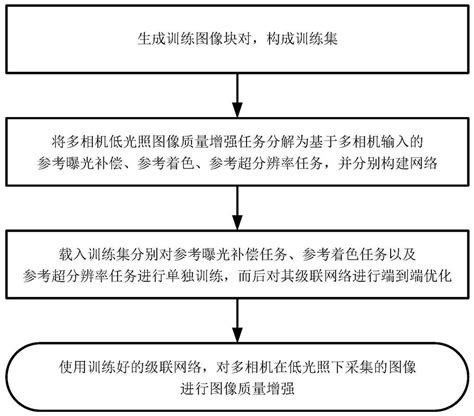 Multi Camera Low Illumination Image Quality Enhancement Method Based On