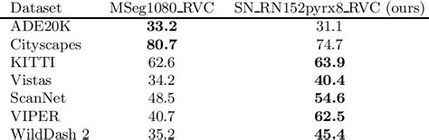 Multi Domain Semantic Segmentation With Pyramidal Fusion Paper And Code Catalyzex
