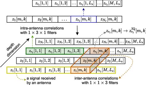 Figure 1 From Mimo Ofdm Modulation Classification Using Three Dimensional Convolutional Network