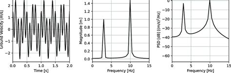 1 Shows An Example Of The Fourier Transform And The Corresponding PSD Download Scientific