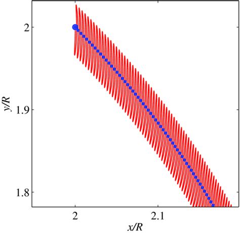 Inertial Particle Trajectory Solid Line And Trajectory Sampled Once