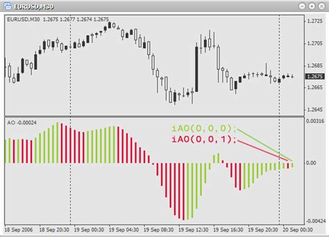 面向初学者的 Mql4 语言。技术指标和内置函数 Mql4文章