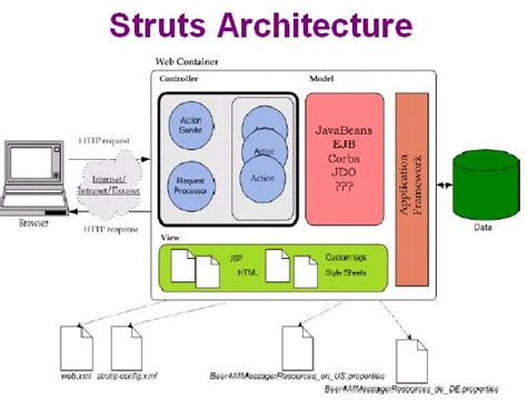 What Is Struts AbhiSays