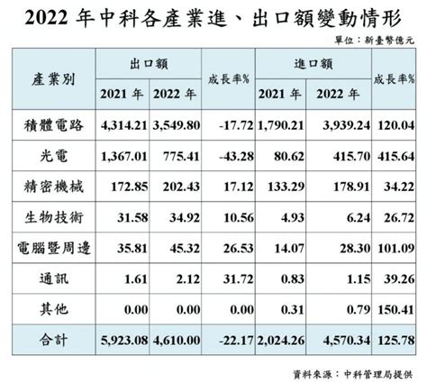 續創2021年兆元佳績 中科2022年營總額1兆169811億元締造歷史新高佳績