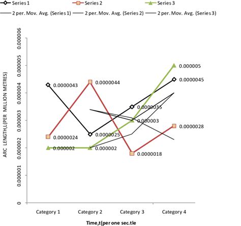 graph of instantaneous arc length vs time download scientific diagram